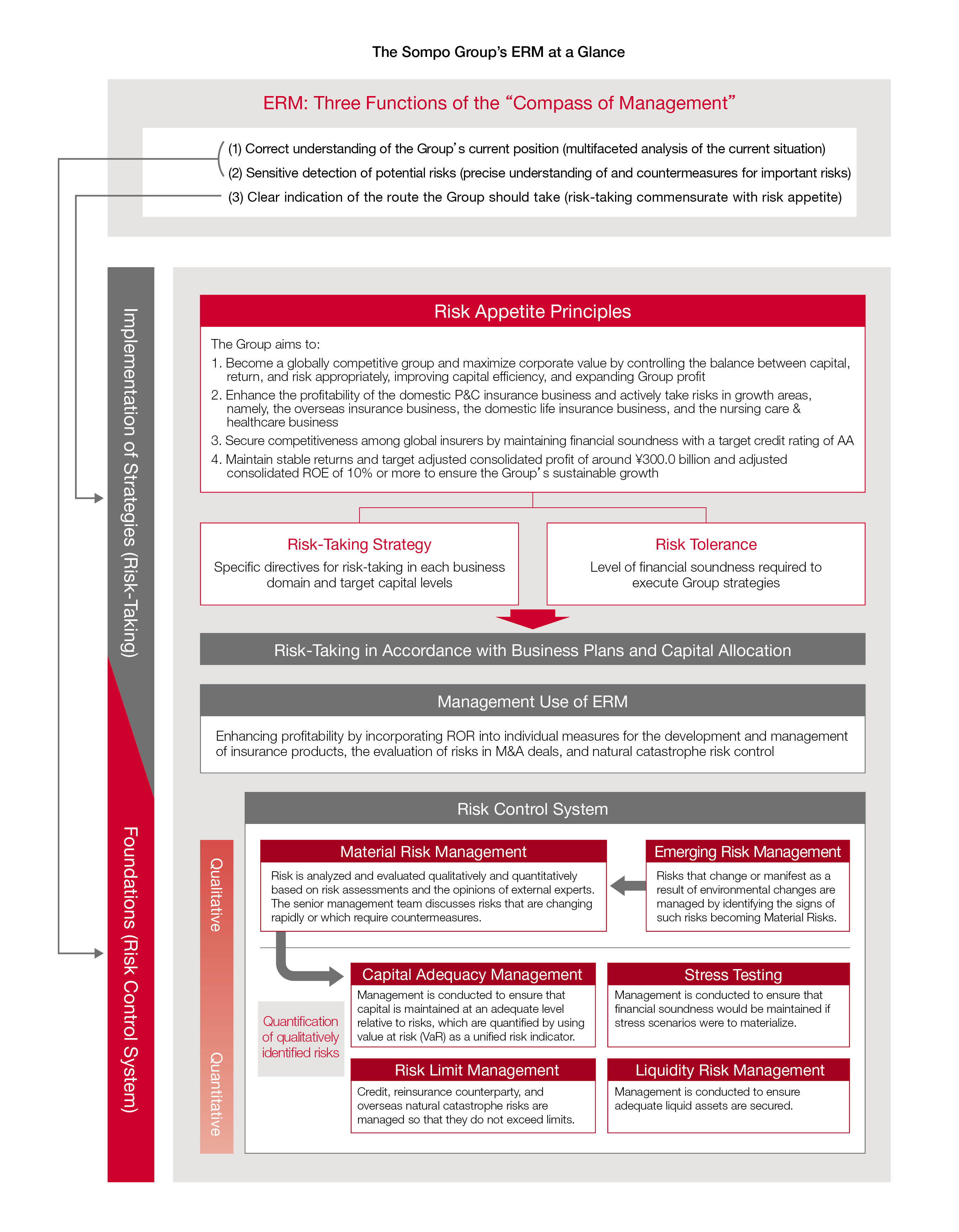 ERM Implementation | Sompo Holdings