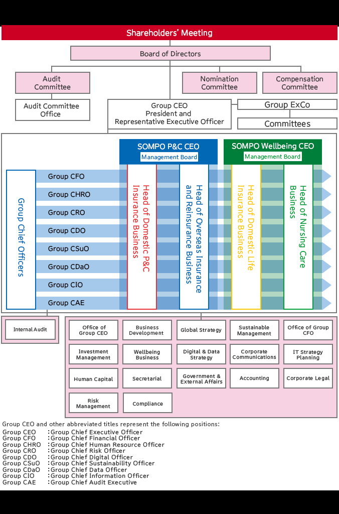 Organization Chart | Sompo Holdings