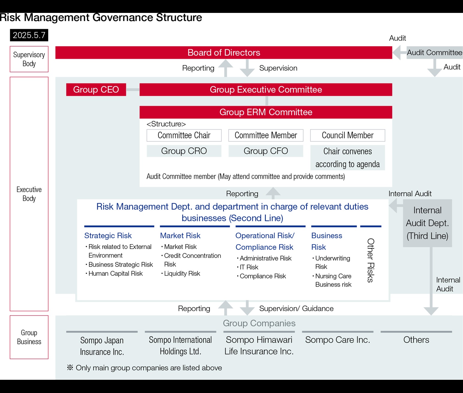 Business and other risks | Sompo Holdings