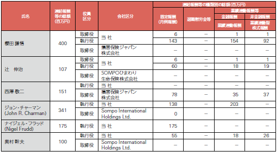 主要ESGデータ | SOMPOホールディングス